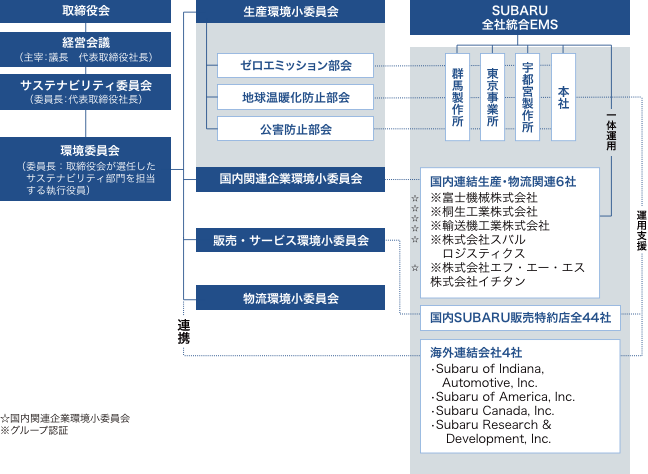 環境マネジメント | 株式会社SUBARU（スバル）
