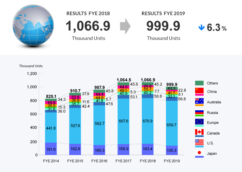 Automobile sales by Geographic area | Subaru Corporation
