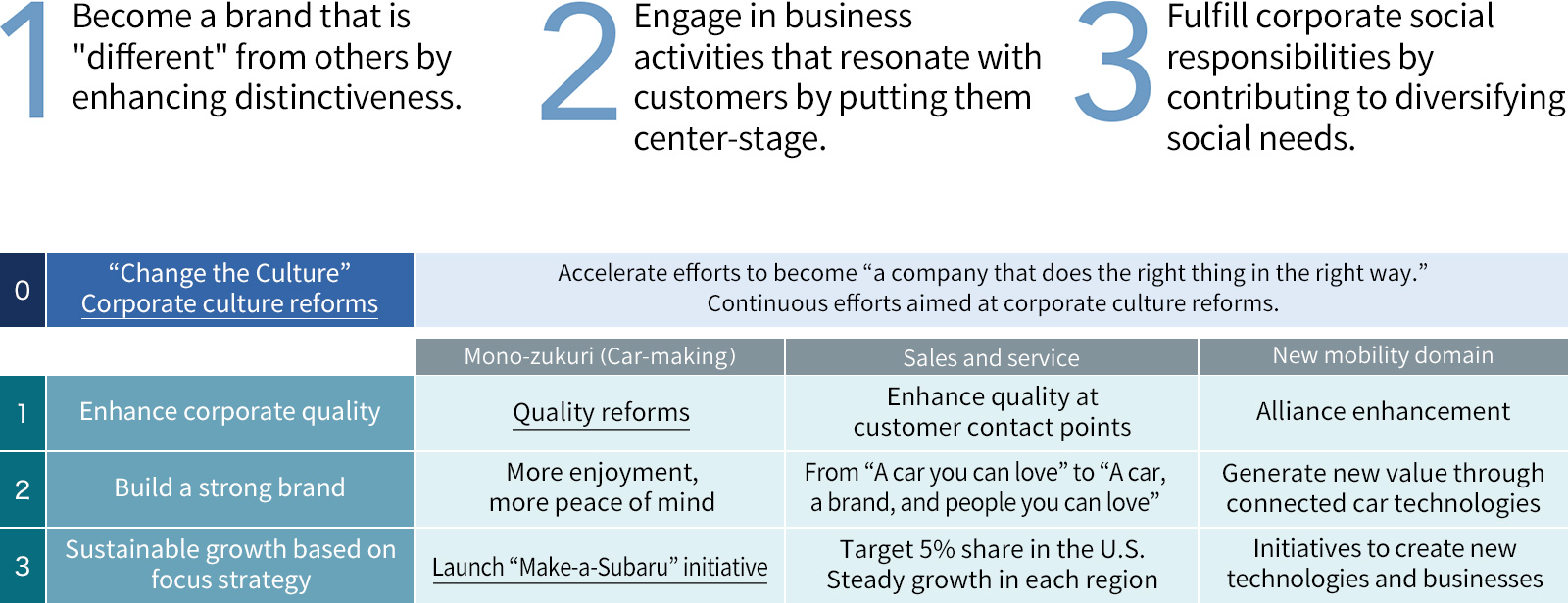 Path to Further Growth | Subaru Corporation