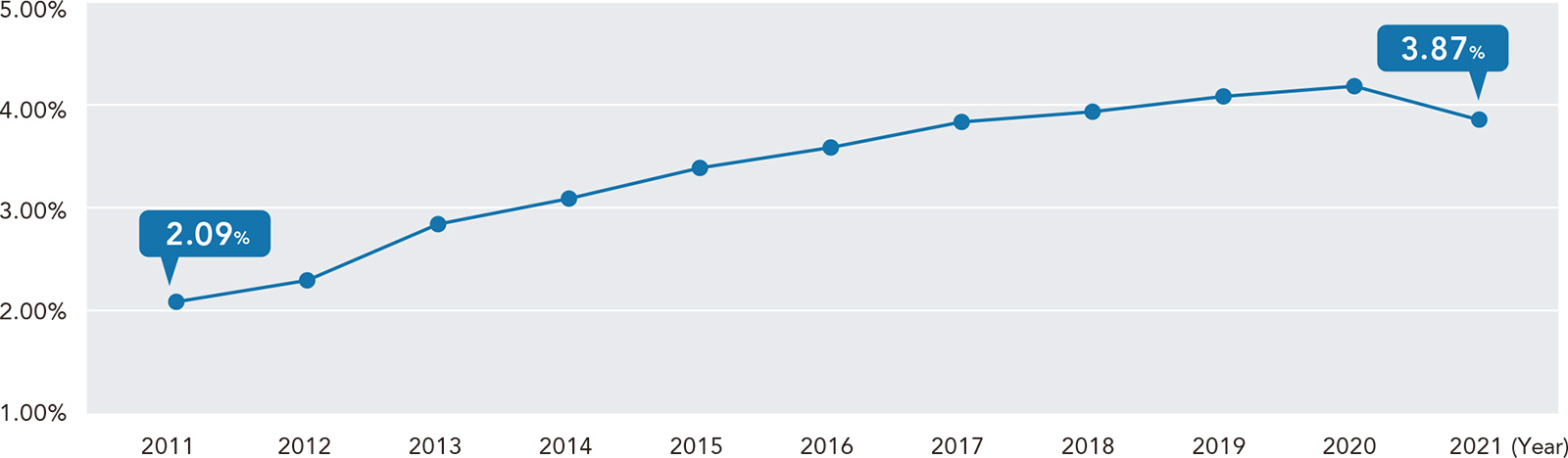 Path to Further Growth | Subaru Corporation