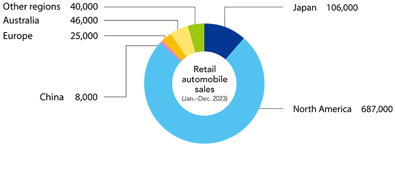 Business Overview : Automotive Business Unit | Subaru Corporation