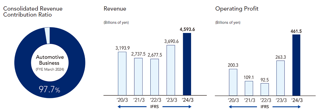 Business Overview : Automotive Business Unit | Subaru Corporation