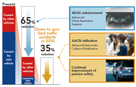 Initiatives to Achieve Our Goal of Zero Fatal Traffic Accidents in 2030 ...