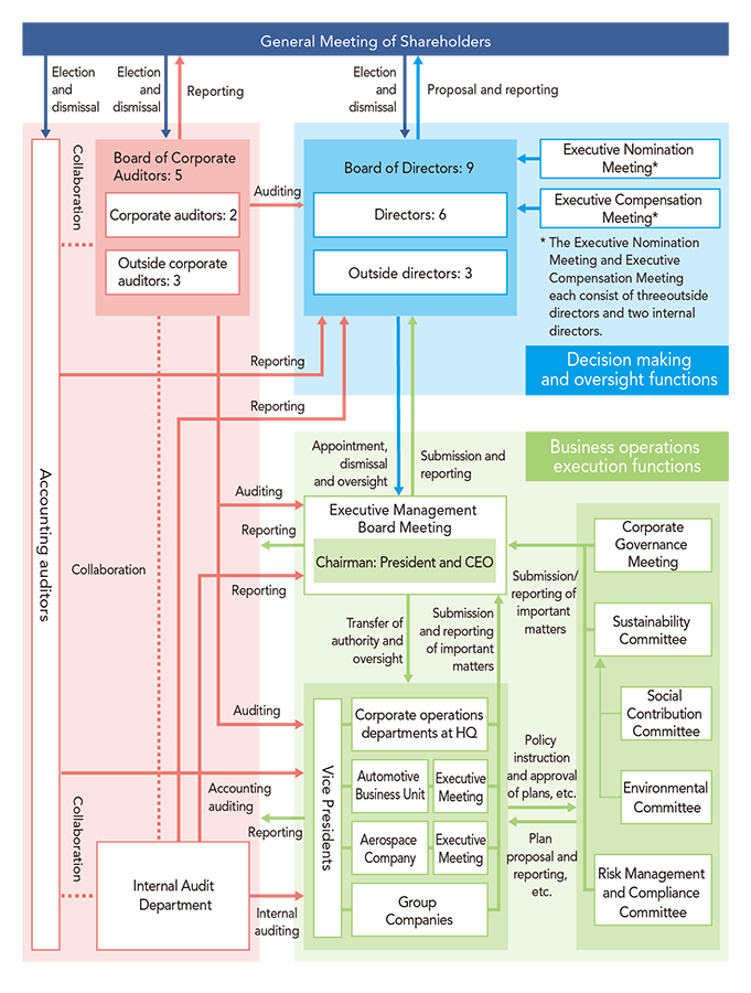 Corporate Governance | Subaru Corporation