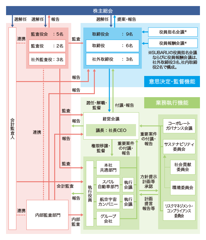 コーポレートガバナンス | 株式会社SUBARU（スバル） | 株式会社SUBARU（スバル）